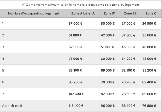 PTZ, quelles en sont les conditions d’accès ? - Boulle